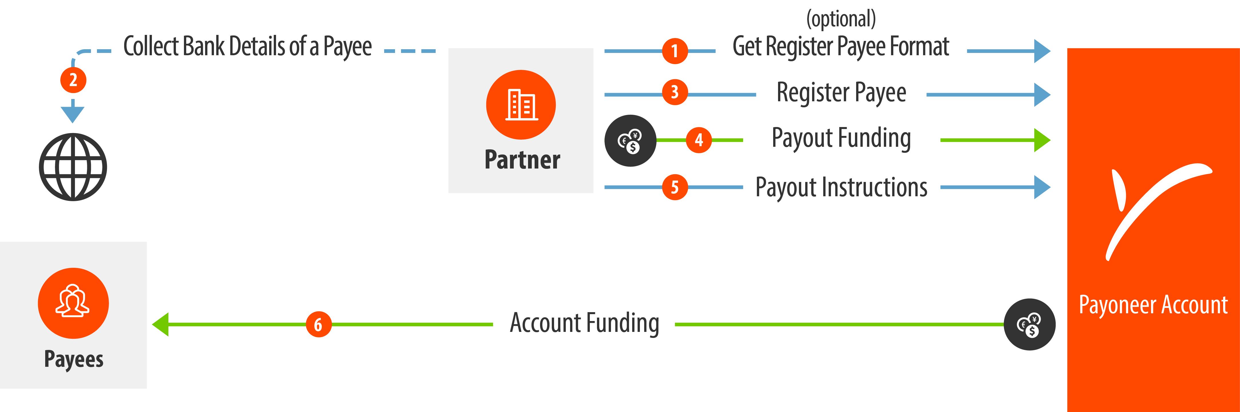Payoneer APIs